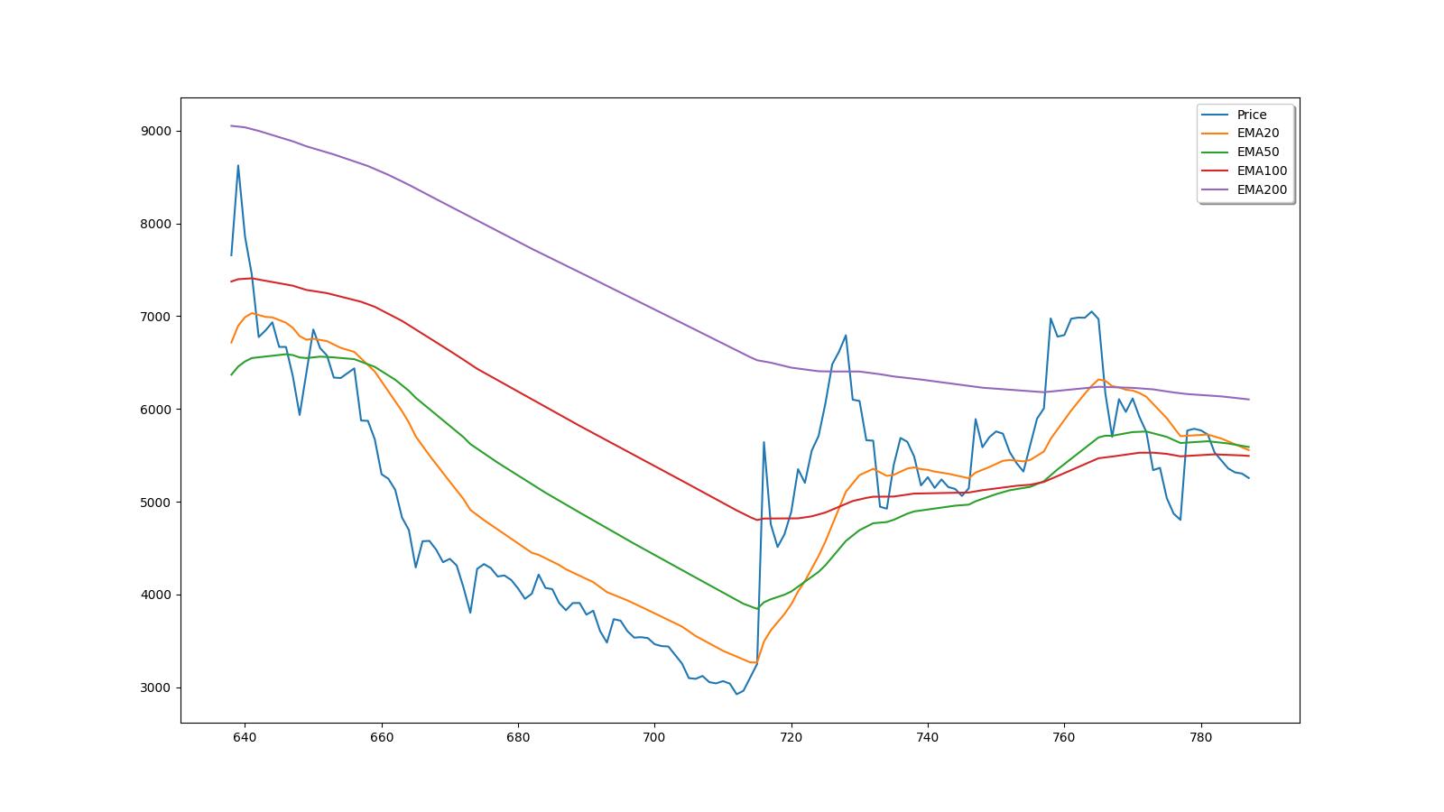 Ultima Exponential Moving Averages