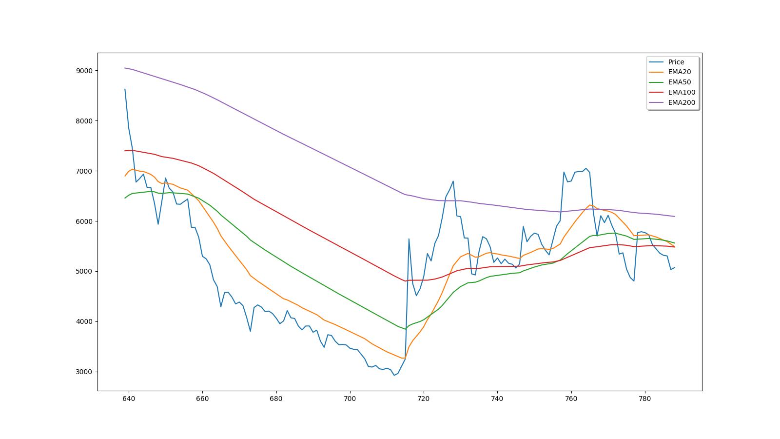 Ultima Exponential Moving Averages