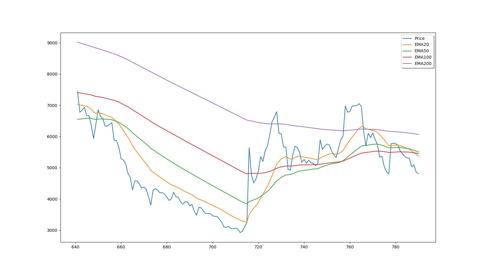 Ultima Exponential Moving Averages