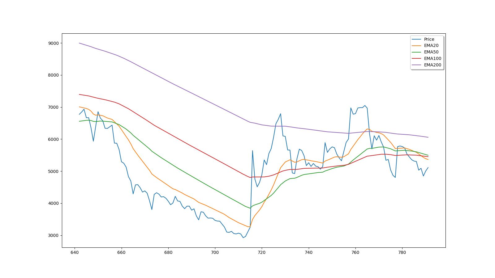 Ultima Exponential Moving Averages