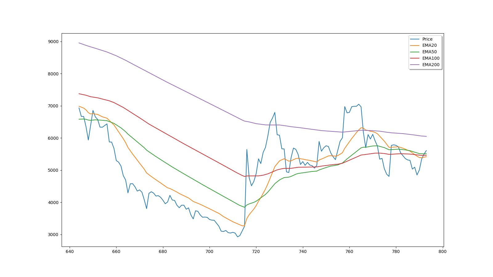 Ultima Exponential Moving Averages
