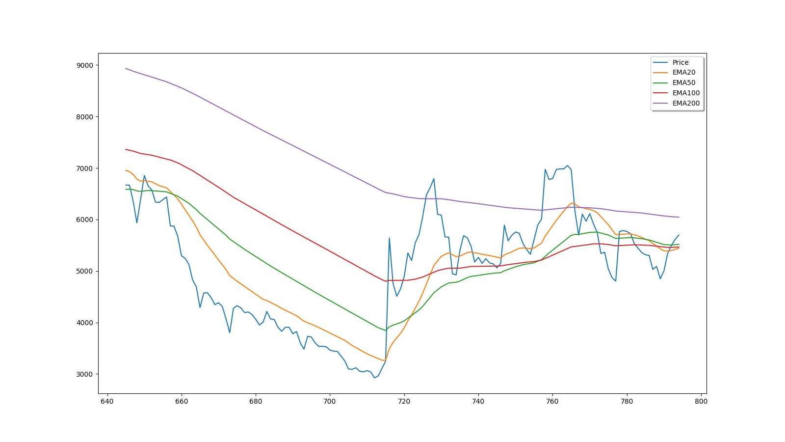 Ultima Exponential Moving Averages