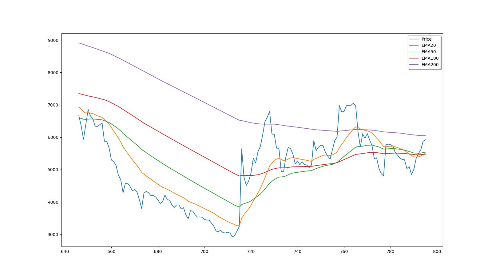 Ultima Exponential Moving Averages
