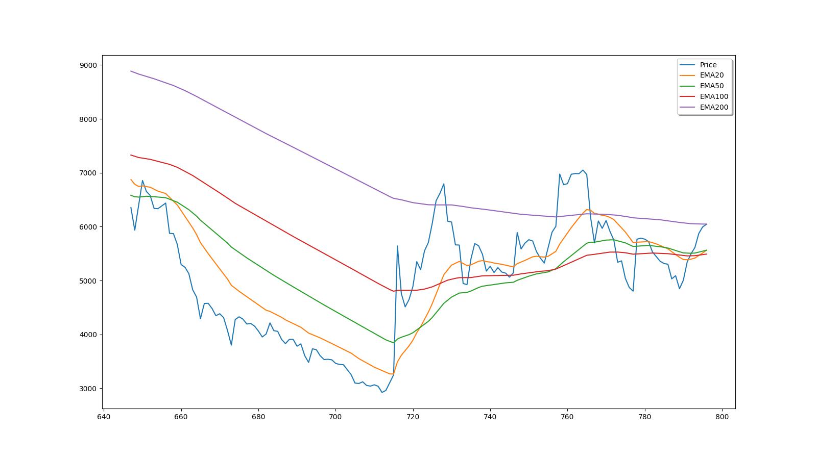 Ultima Exponential Moving Averages