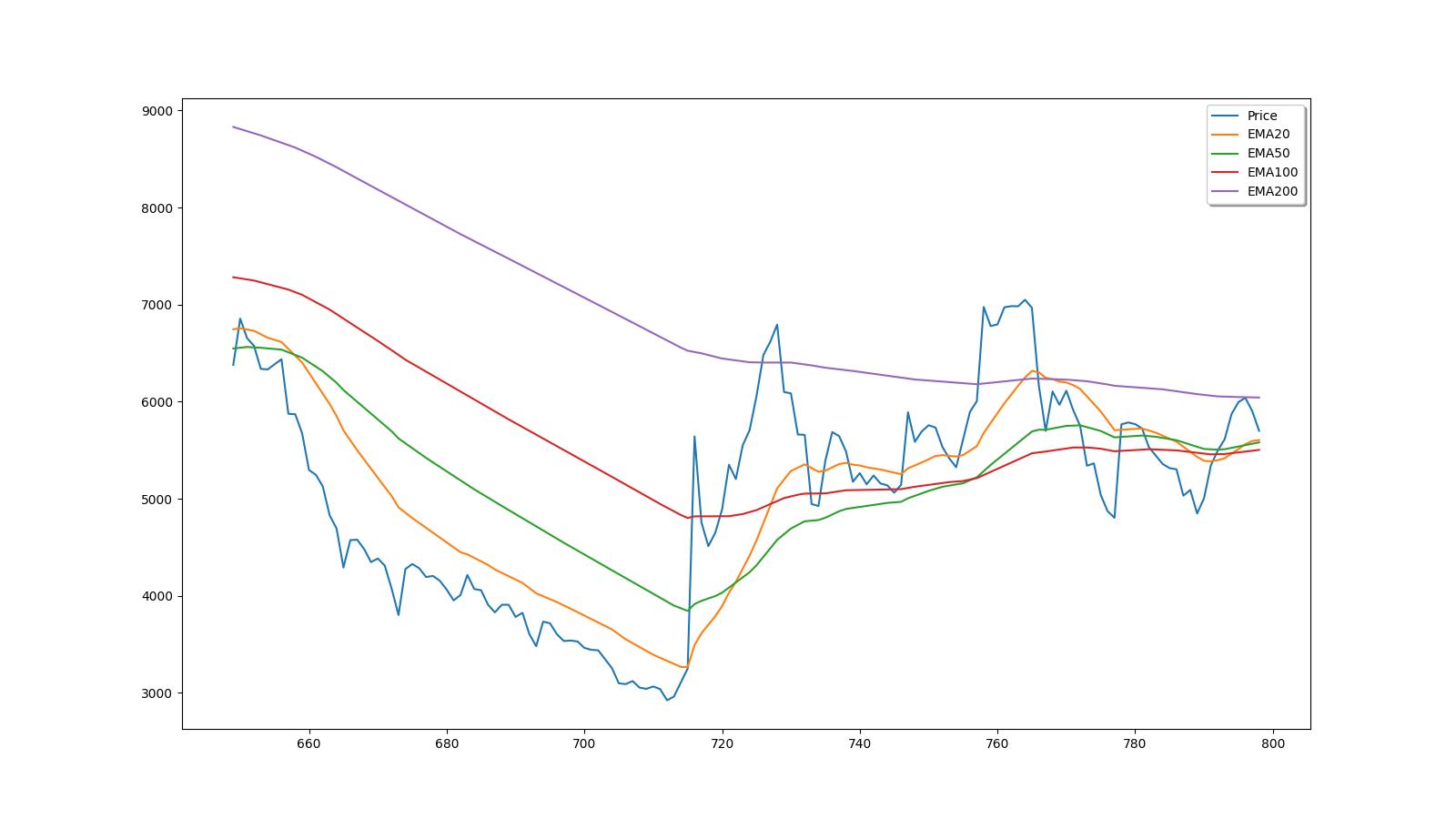 Ultima Exponential Moving Averages