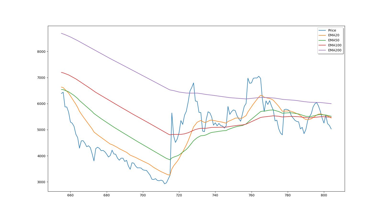 Ultima Exponential Moving Averages
