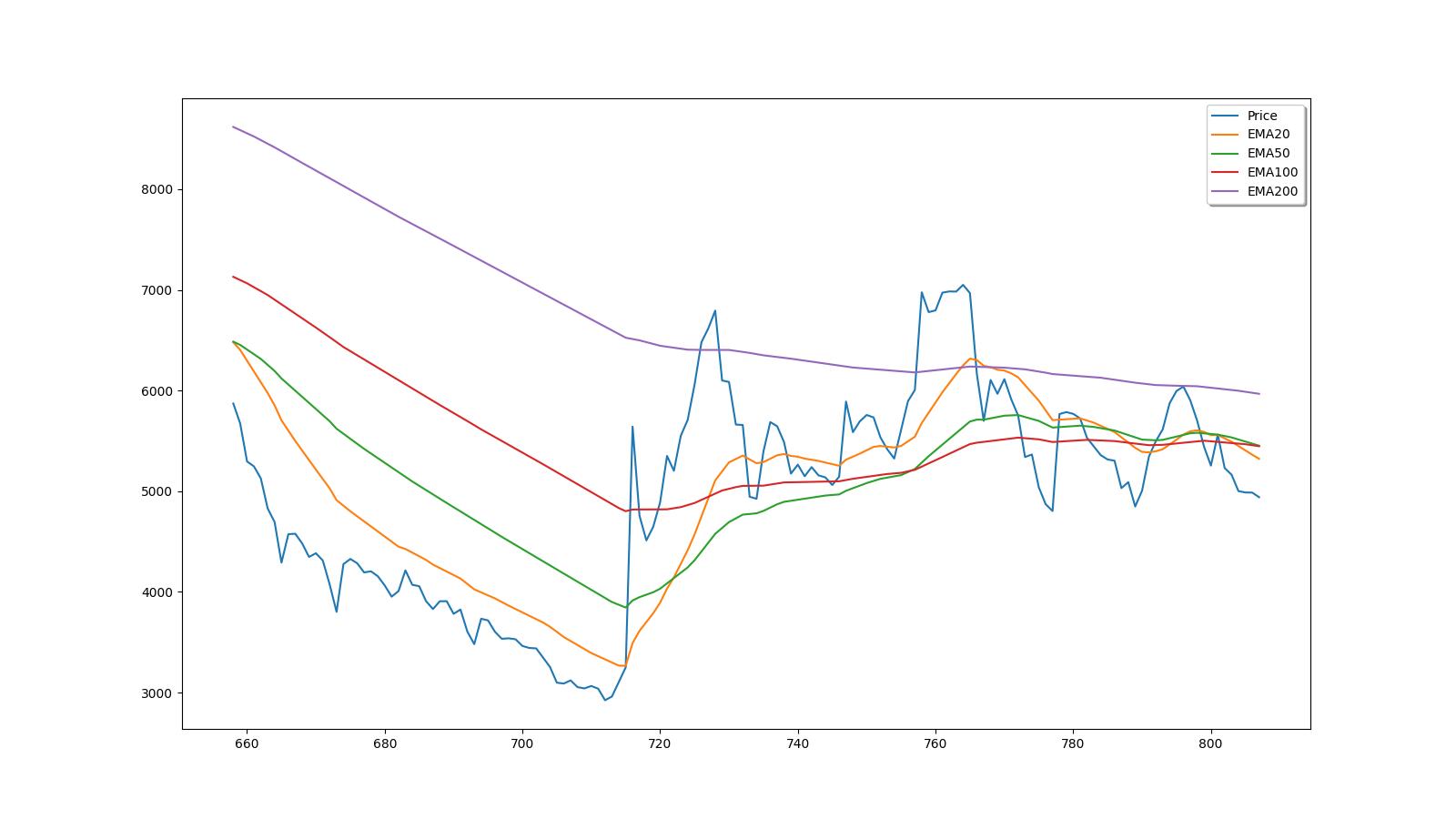 Ultima Exponential Moving Averages