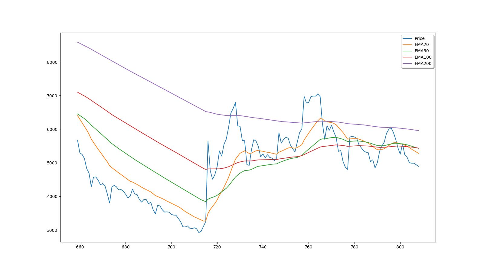 Ultima Exponential Moving Averages