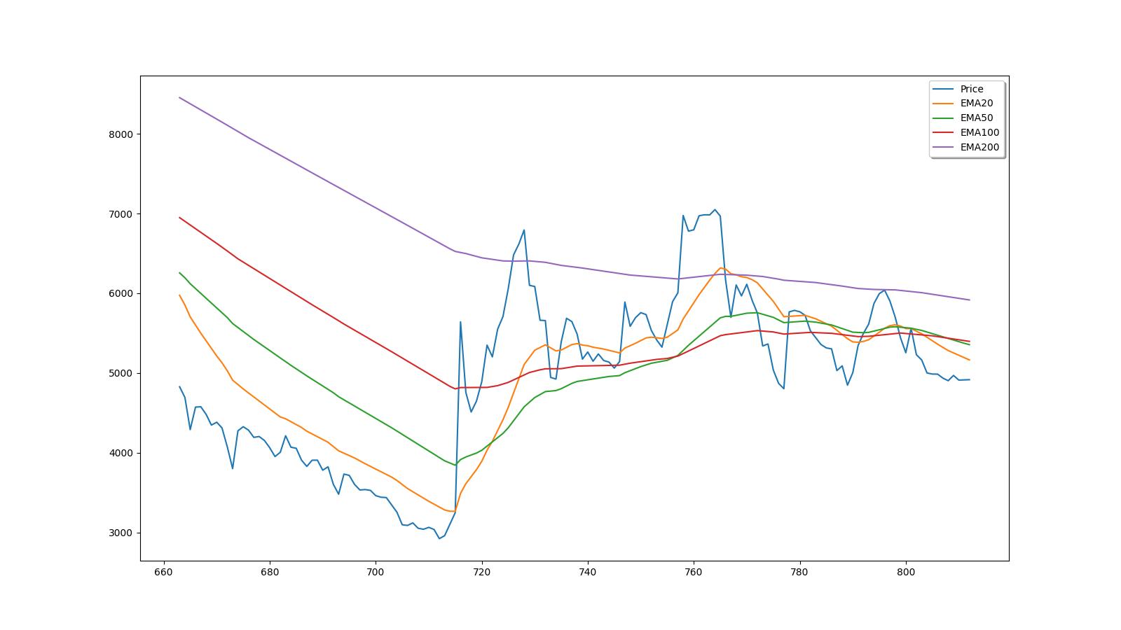 Ultima Exponential Moving Averages