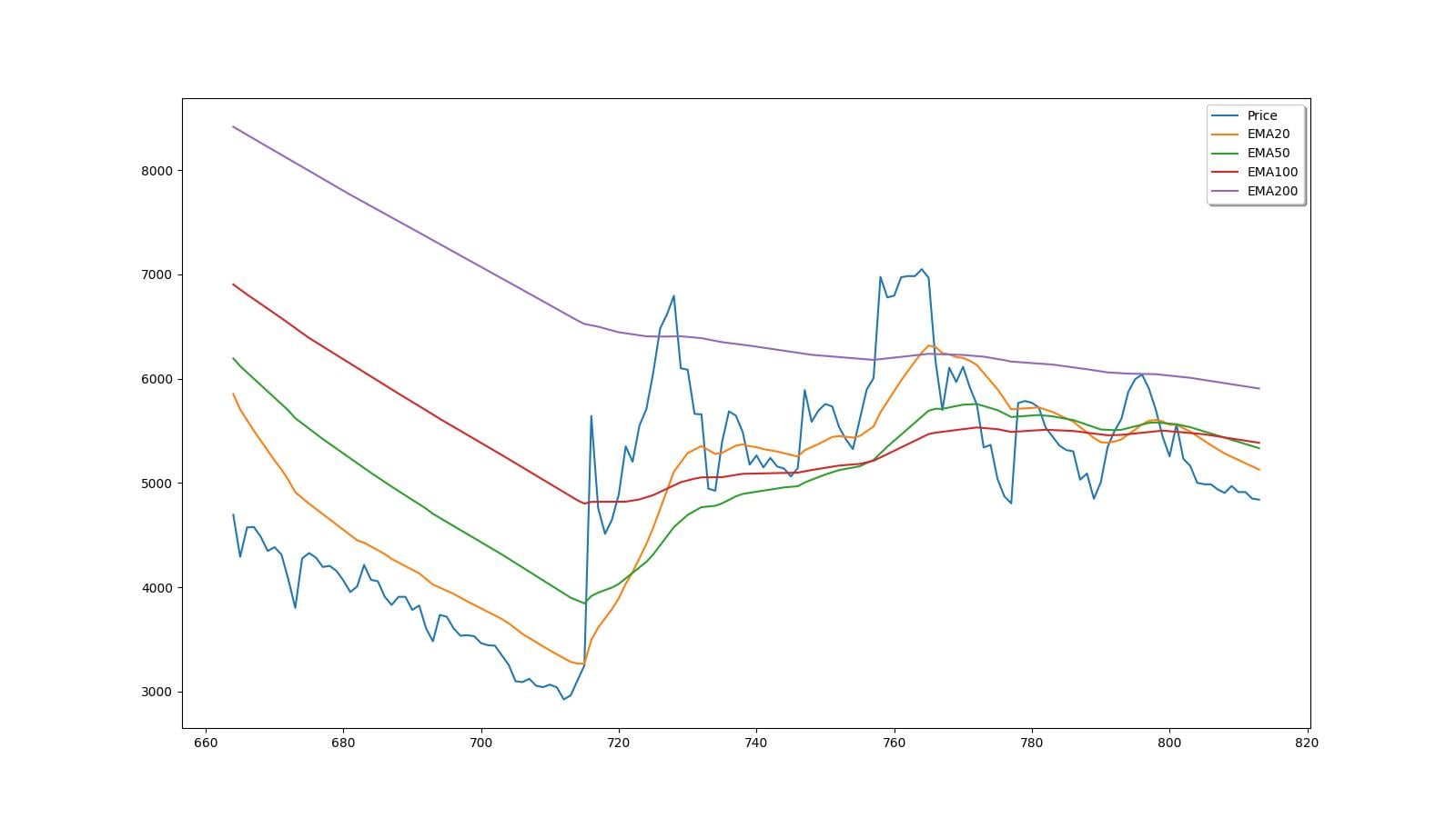 Ultima Exponential Moving Averages