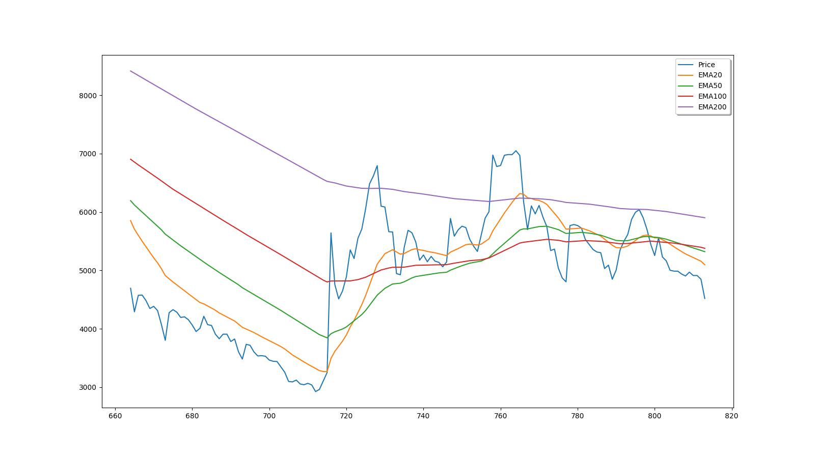 Ultima Exponential Moving Averages