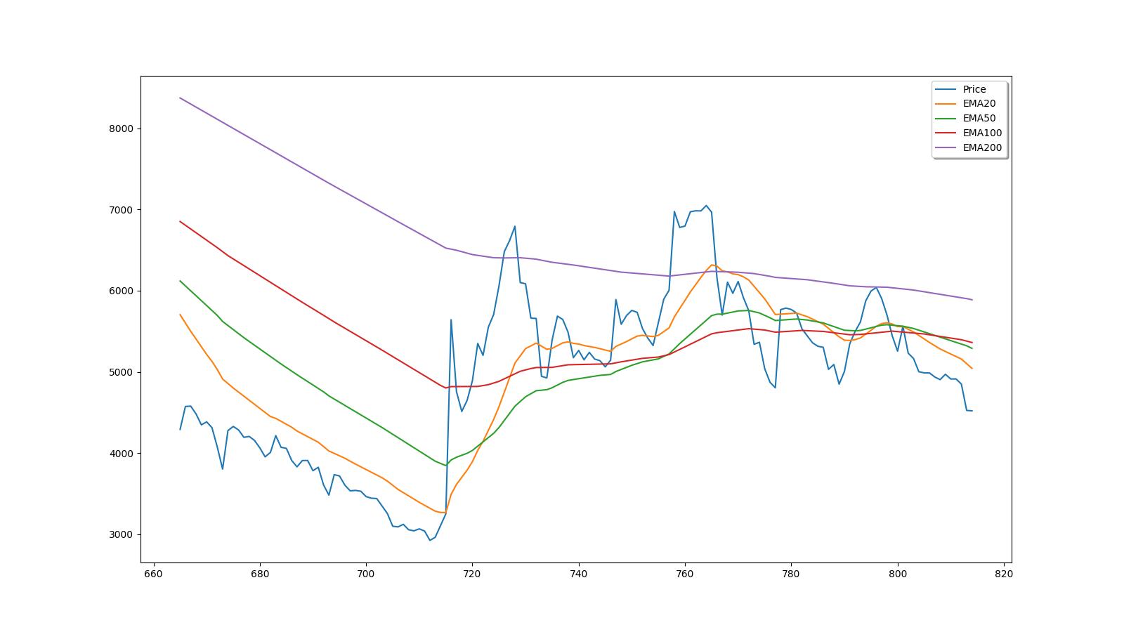 Ultima Exponential Moving Averages