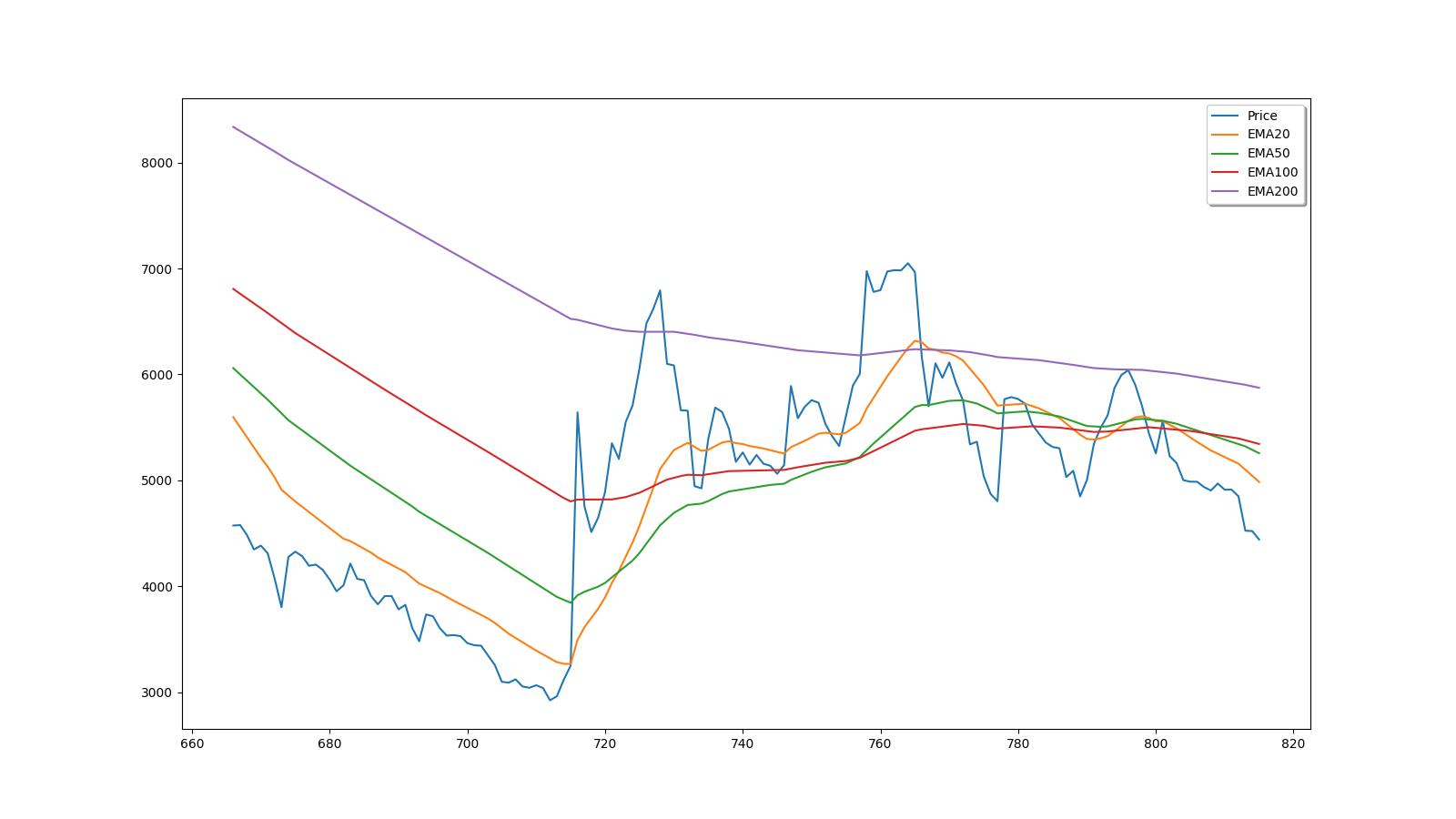 Ultima Exponential Moving Averages