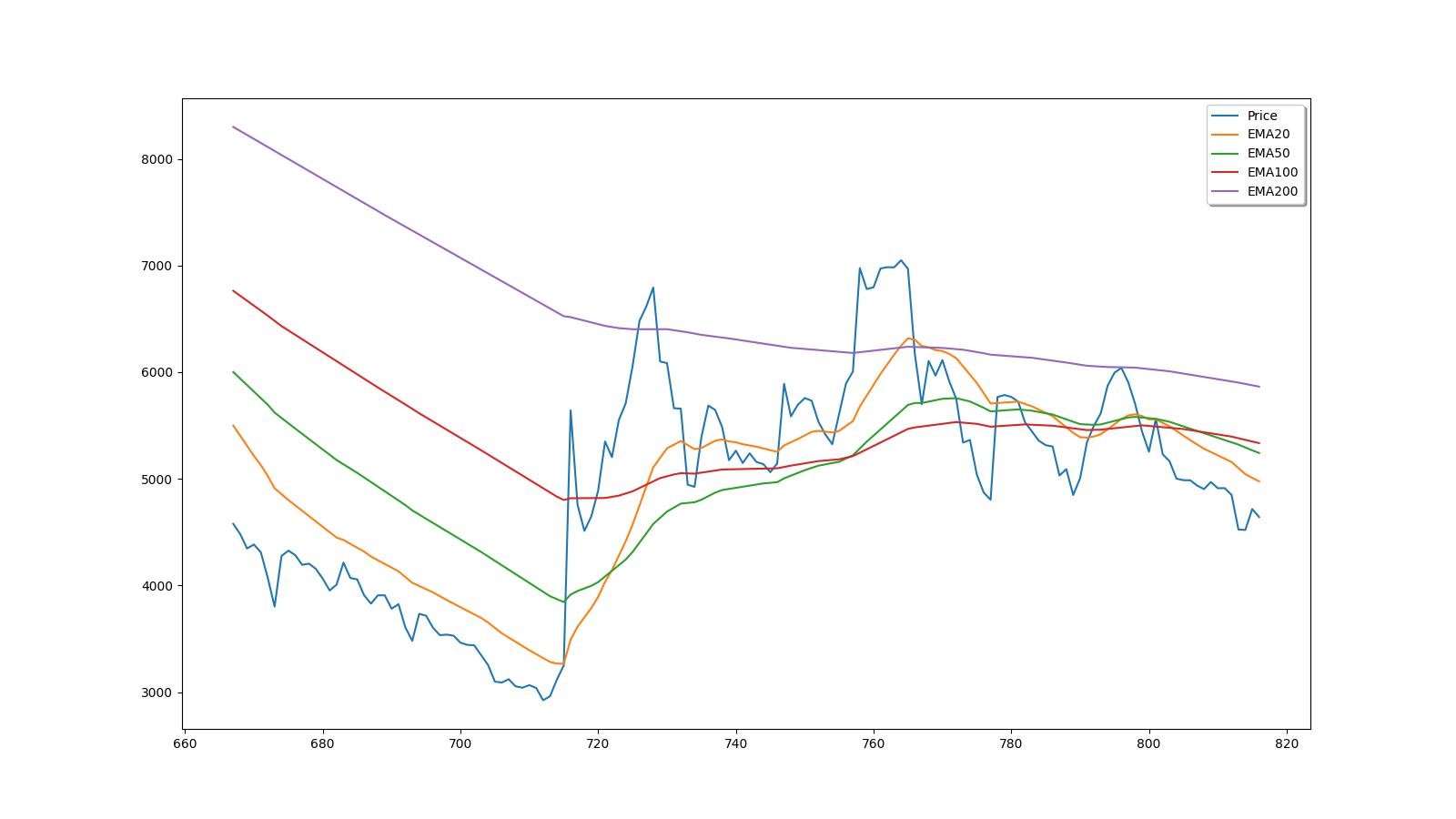 Ultima Exponential Moving Averages
