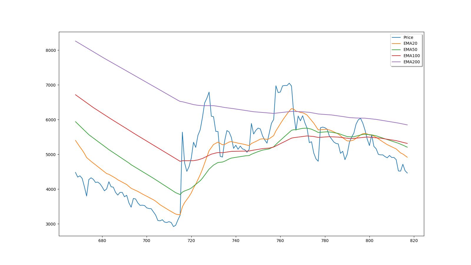 Ultima Exponential Moving Averages