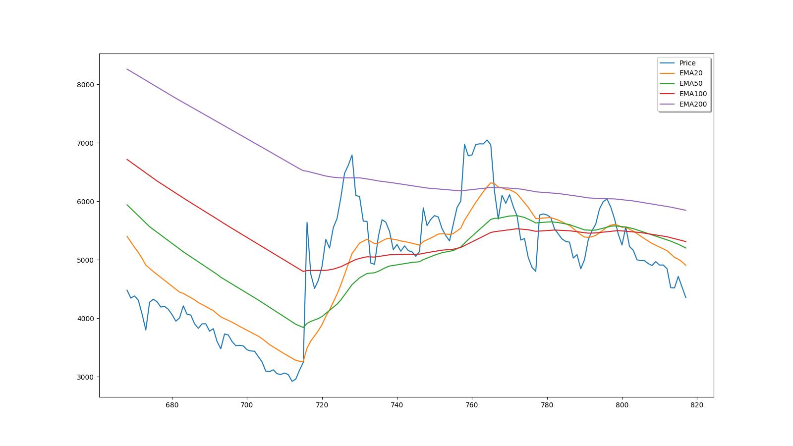 Ultima Exponential Moving Averages