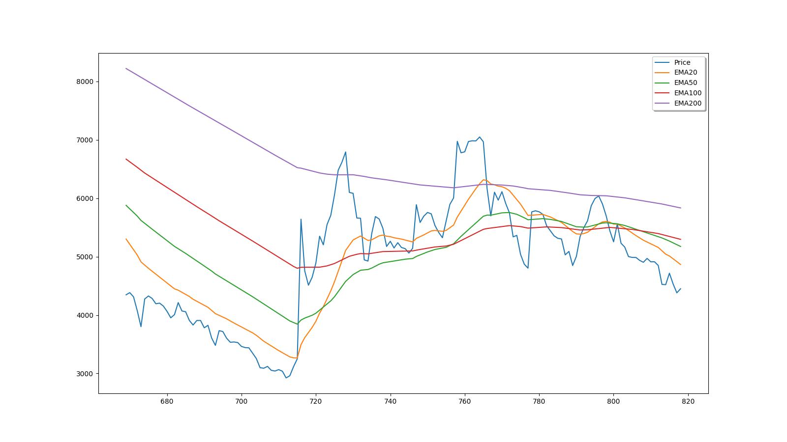 Ultima Exponential Moving Averages