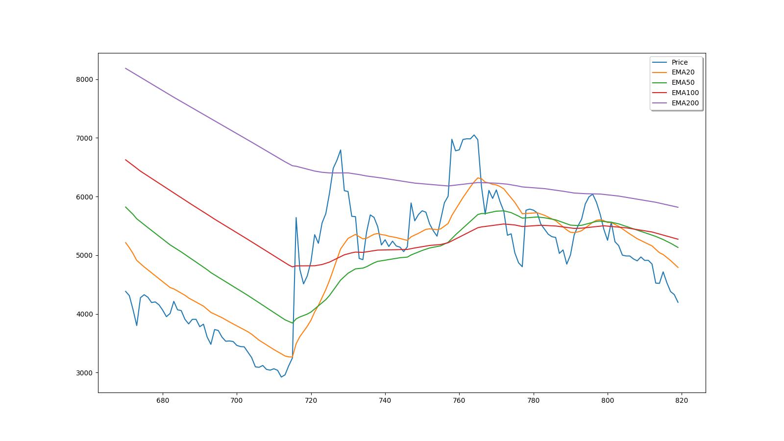 Ultima Exponential Moving Averages