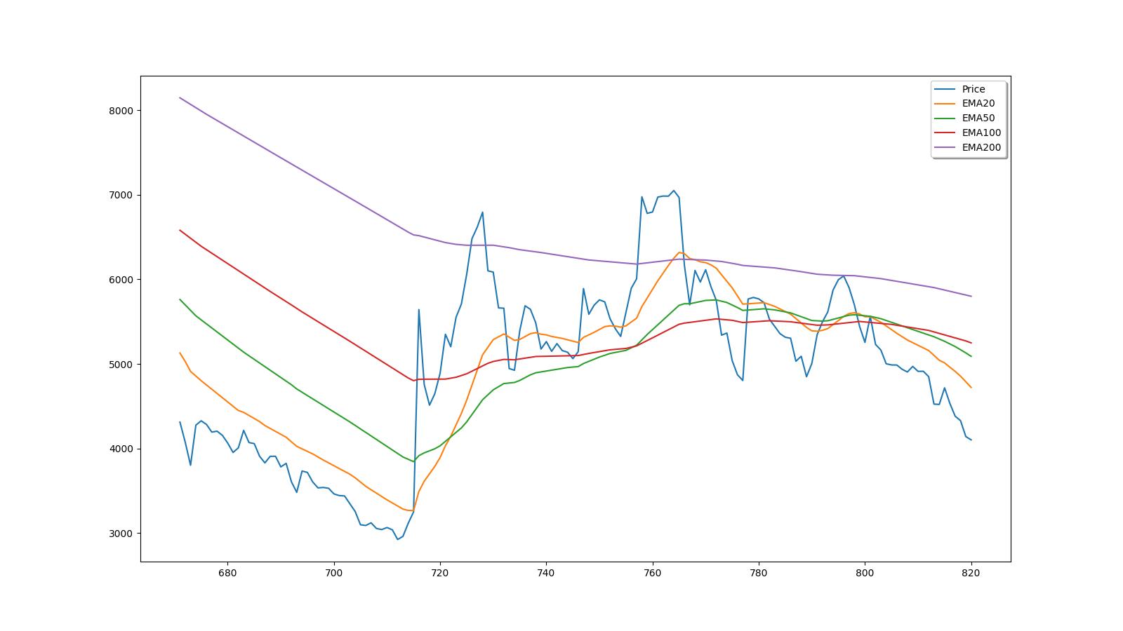 Ultima Exponential Moving Averages