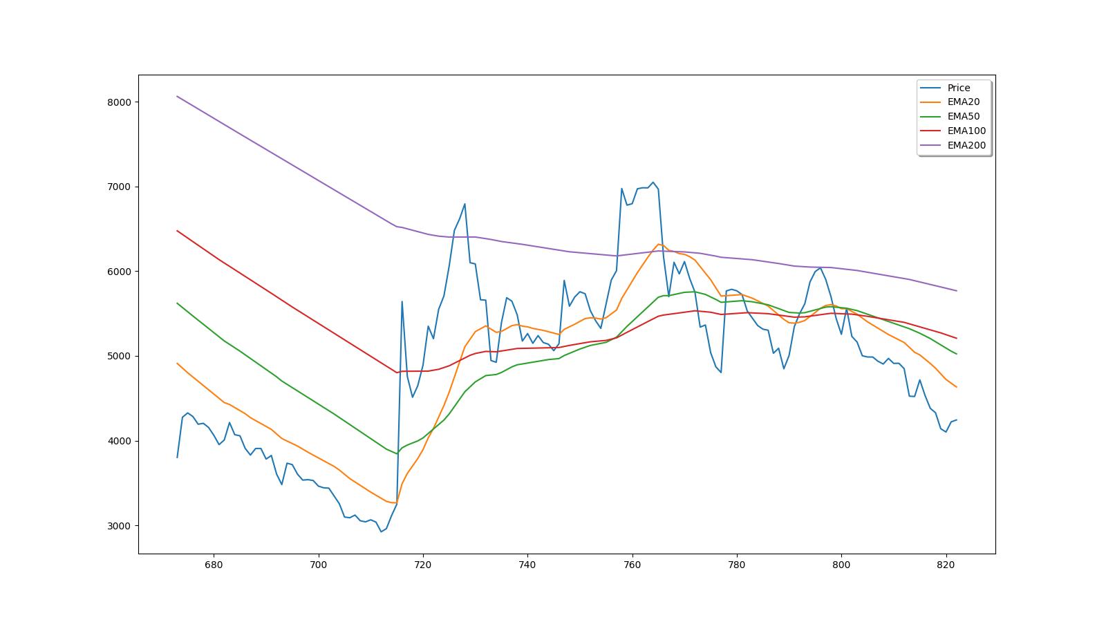 Ultima Exponential Moving Averages