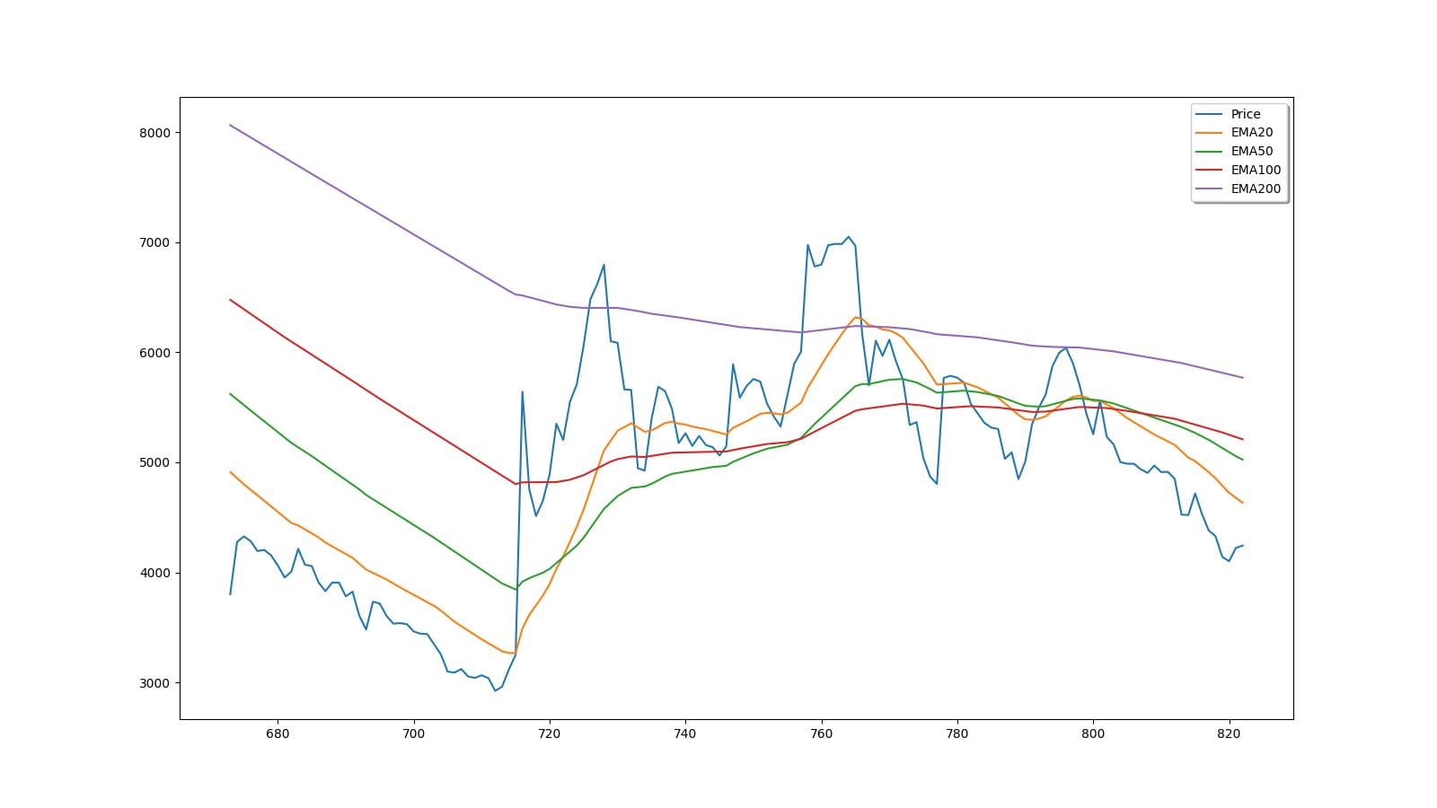 Ultima Exponential Moving Averages