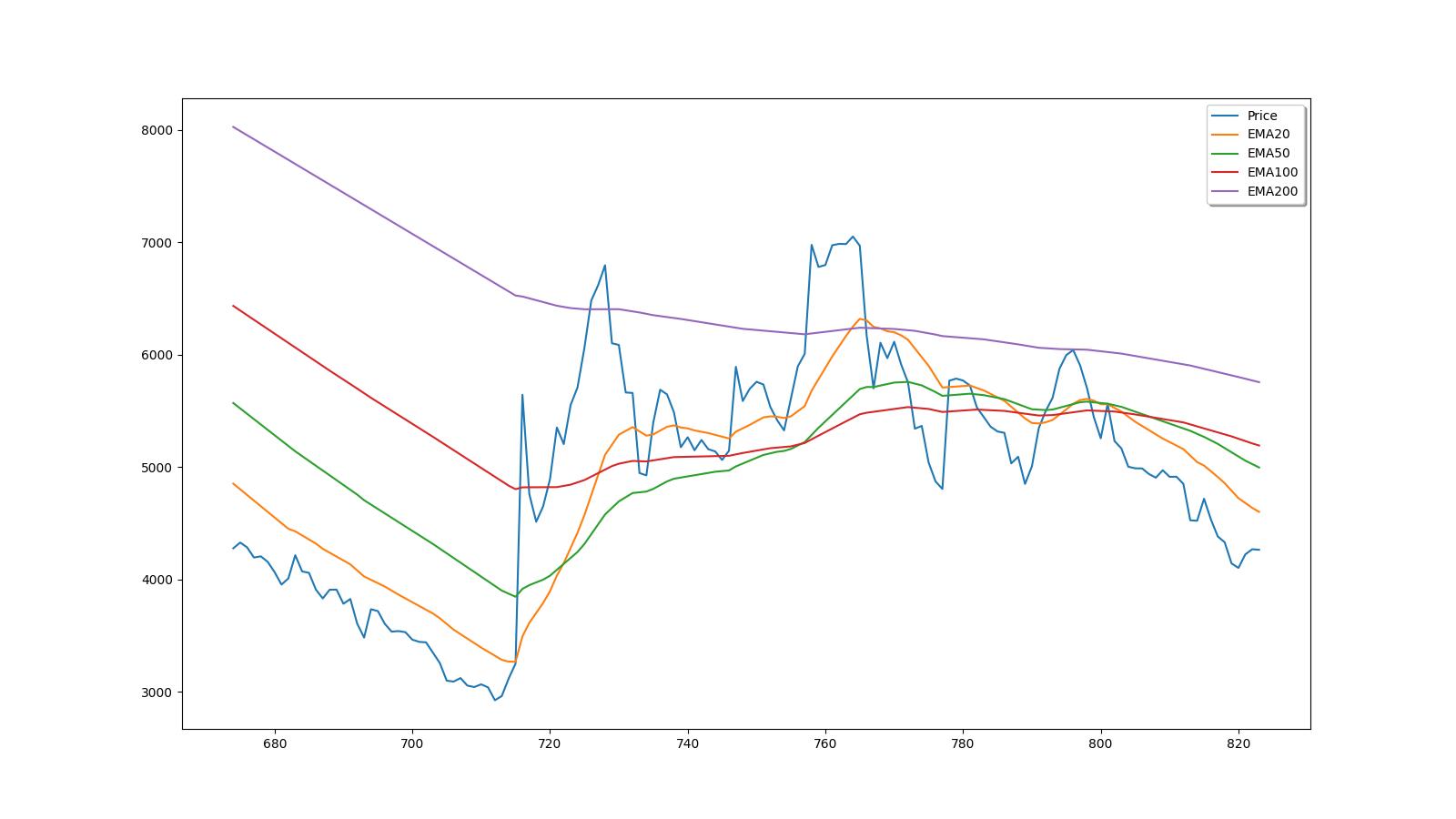 Ultima Exponential Moving Averages