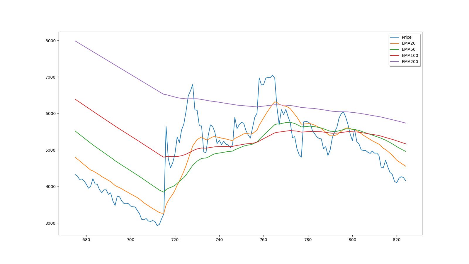 Ultima Exponential Moving Averages