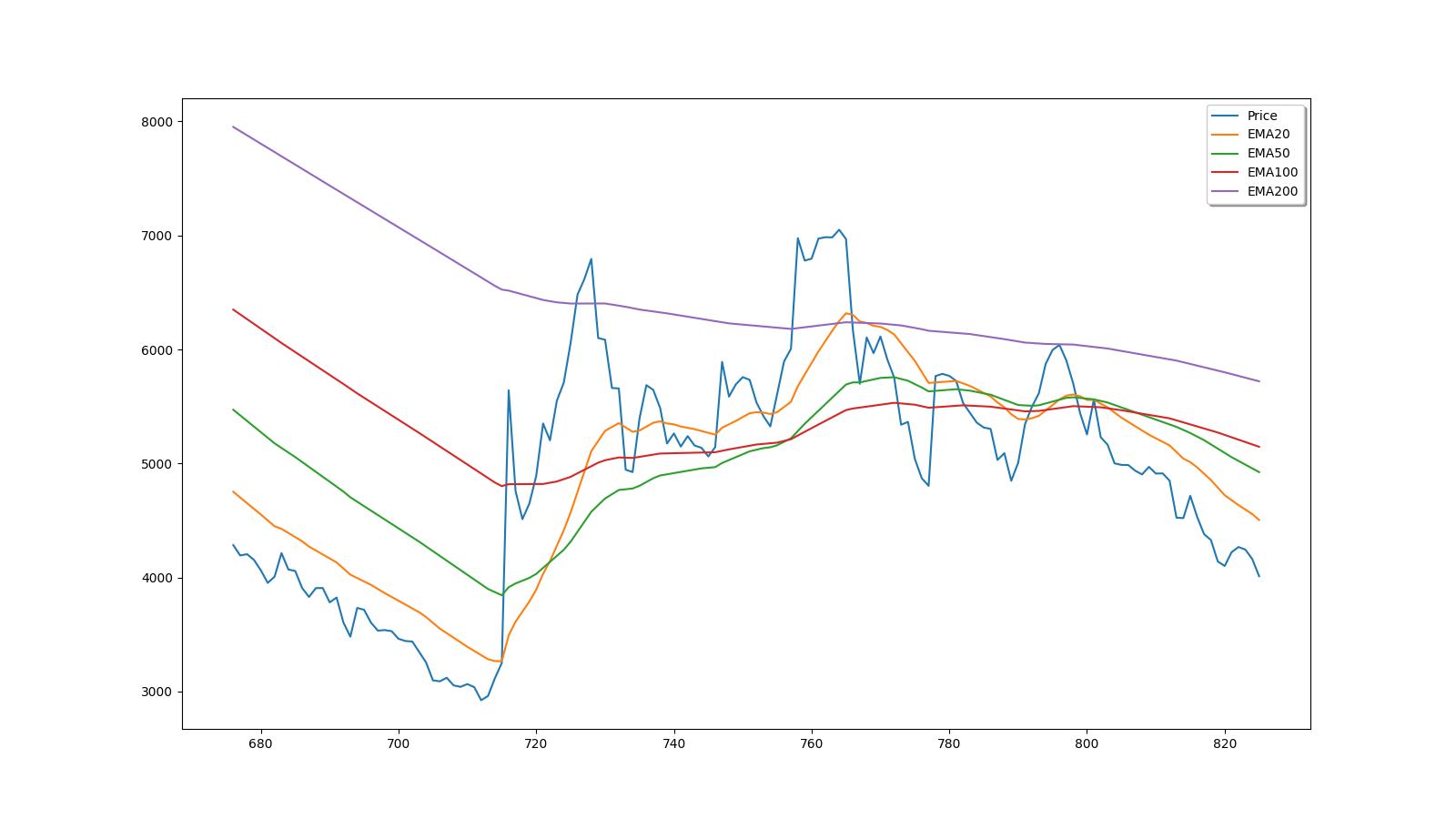 Ultima Exponential Moving Averages