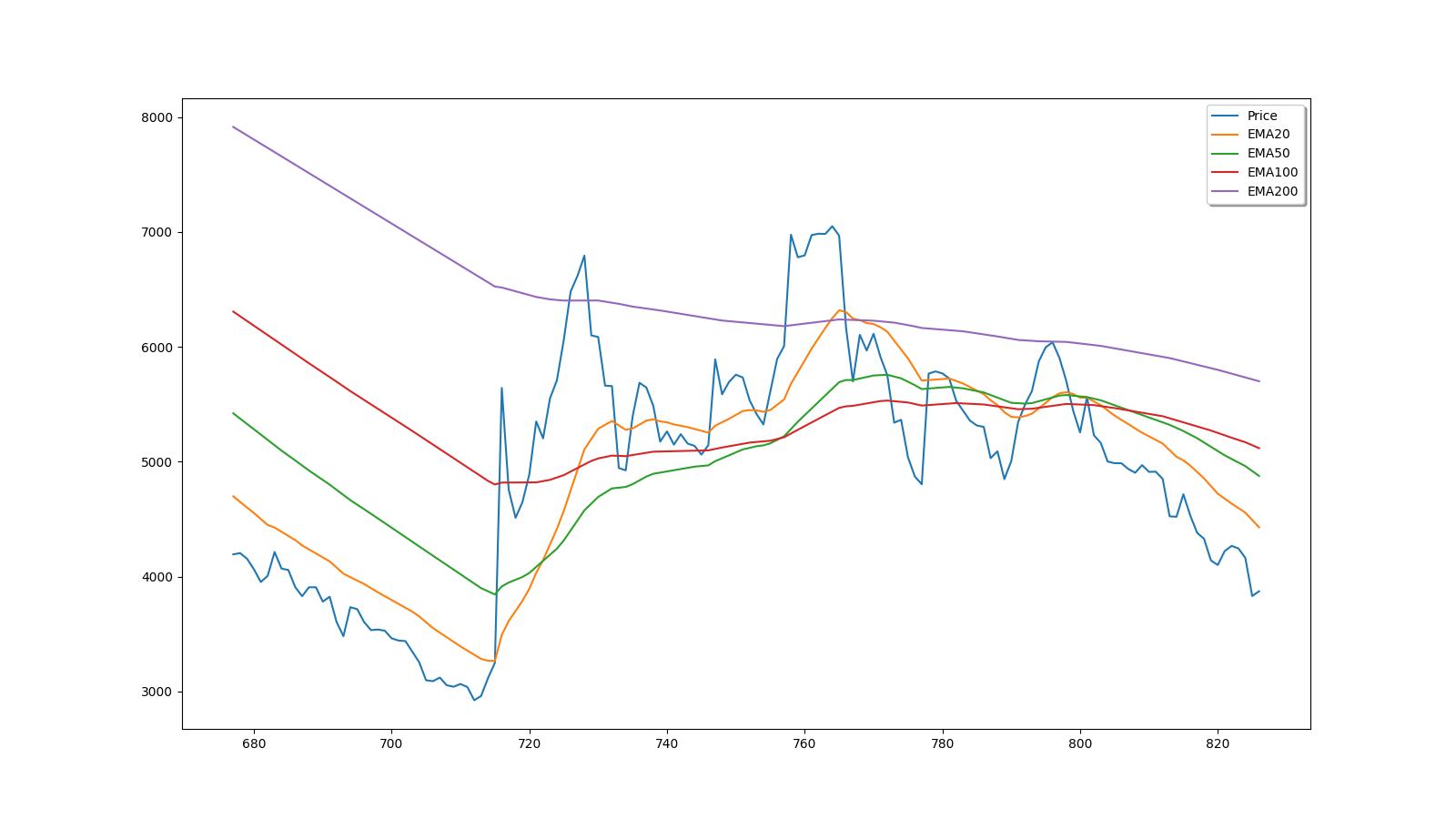 Ultima Exponential Moving Averages