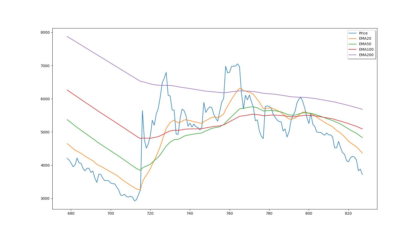 Ultima Exponential Moving Averages