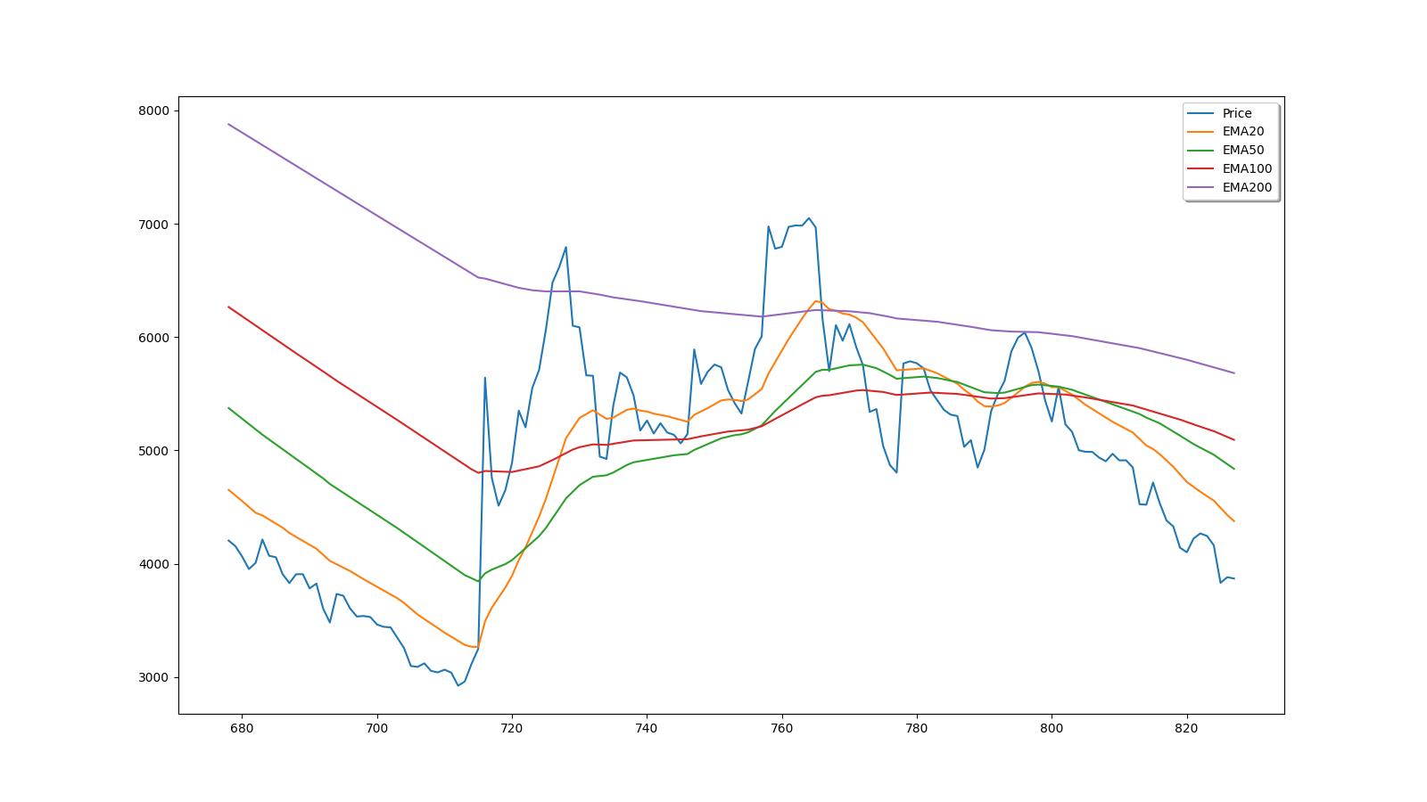 Ultima Exponential Moving Averages