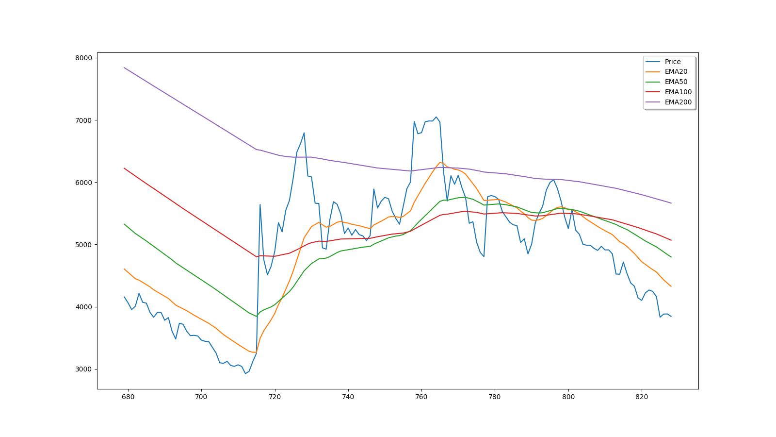 Ultima Exponential Moving Averages
