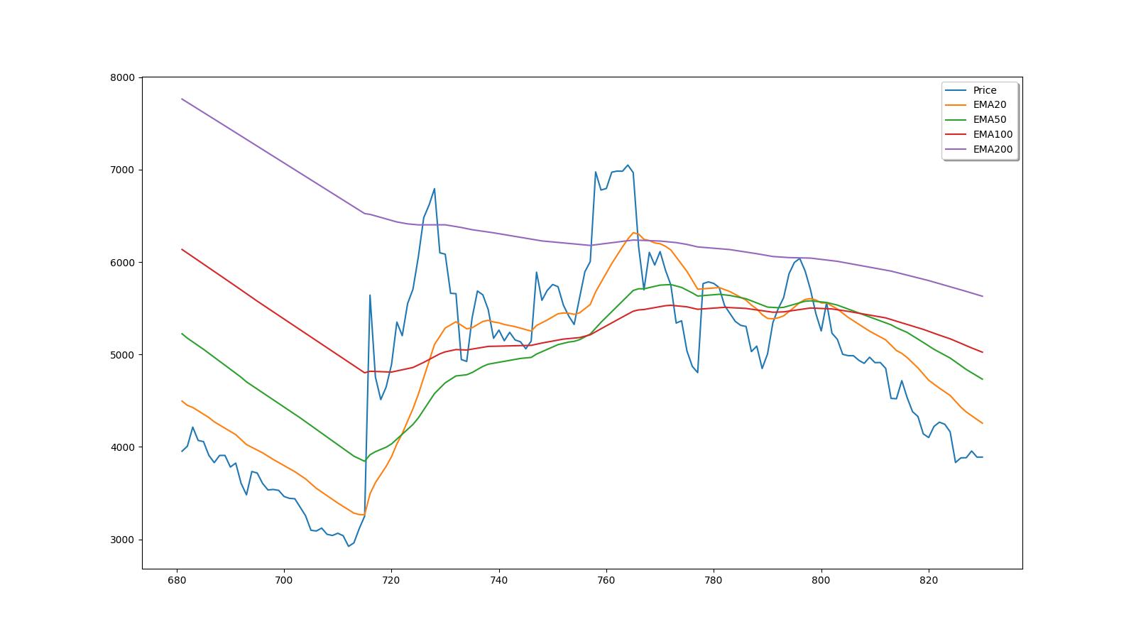 Ultima Exponential Moving Averages