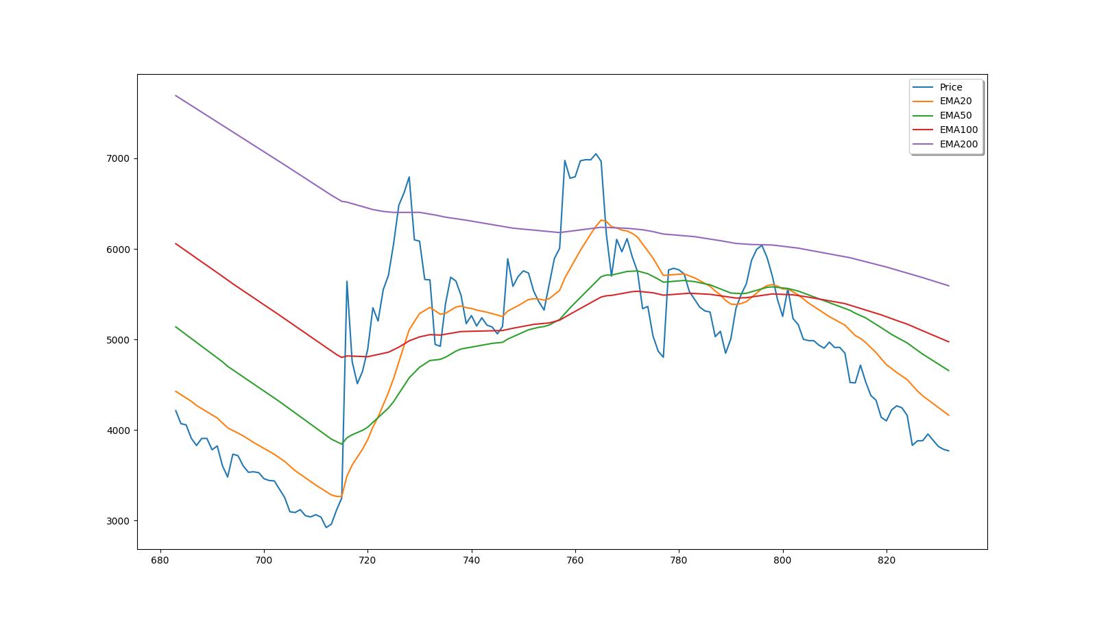 Ultima Exponential Moving Averages