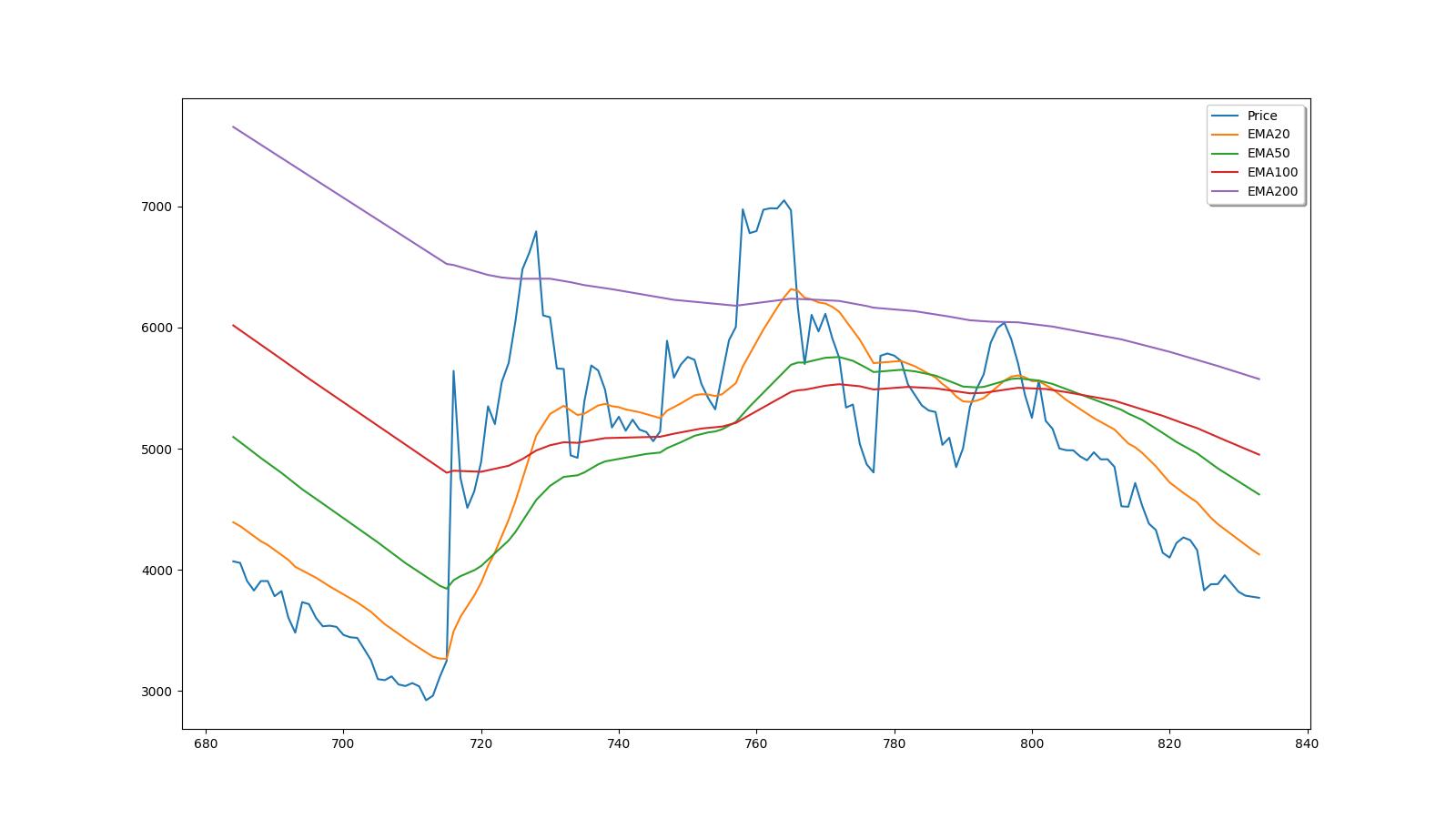 Ultima Exponential Moving Averages