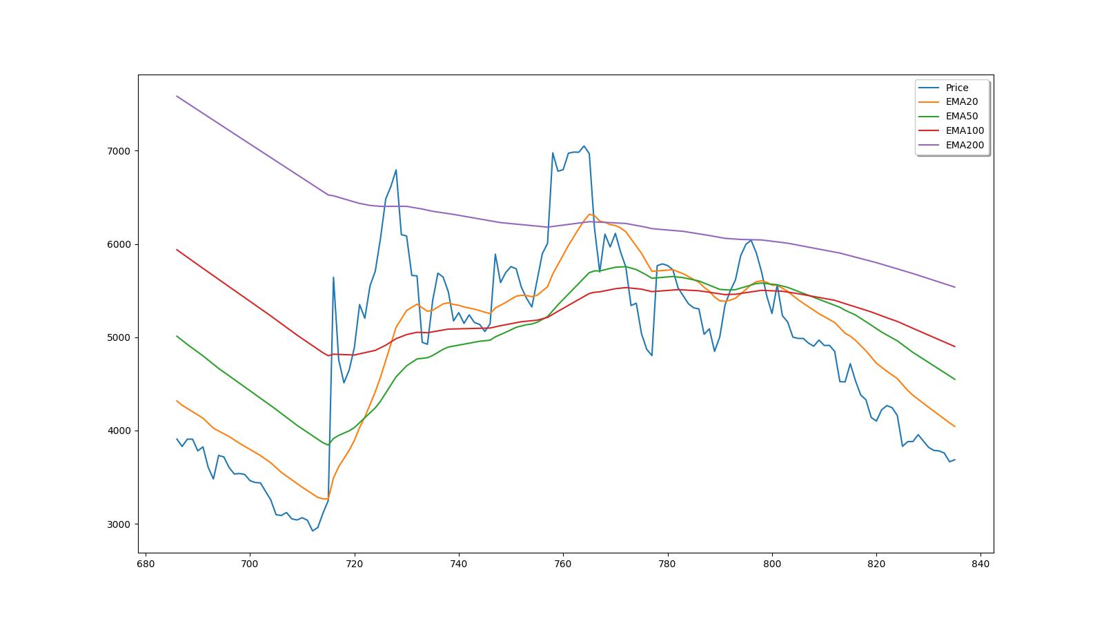 Ultima Exponential Moving Averages