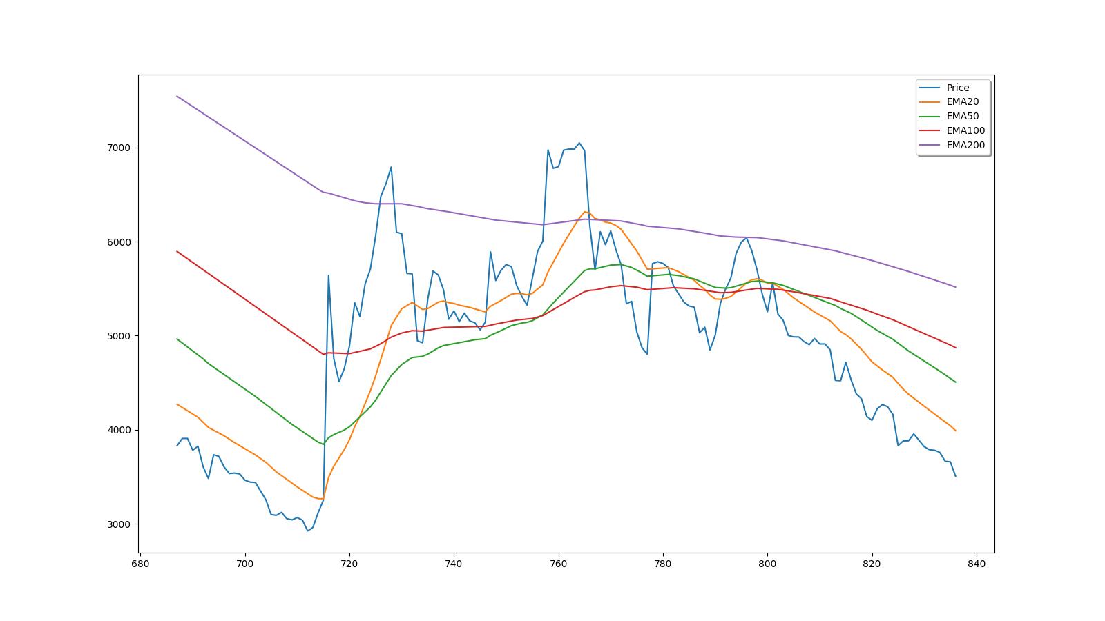Ultima Exponential Moving Averages