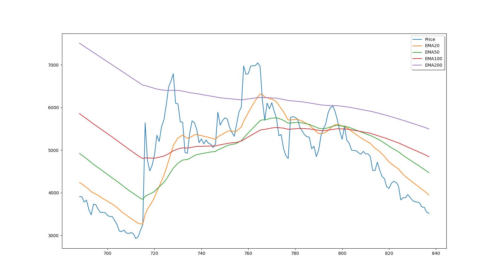Ultima Exponential Moving Averages