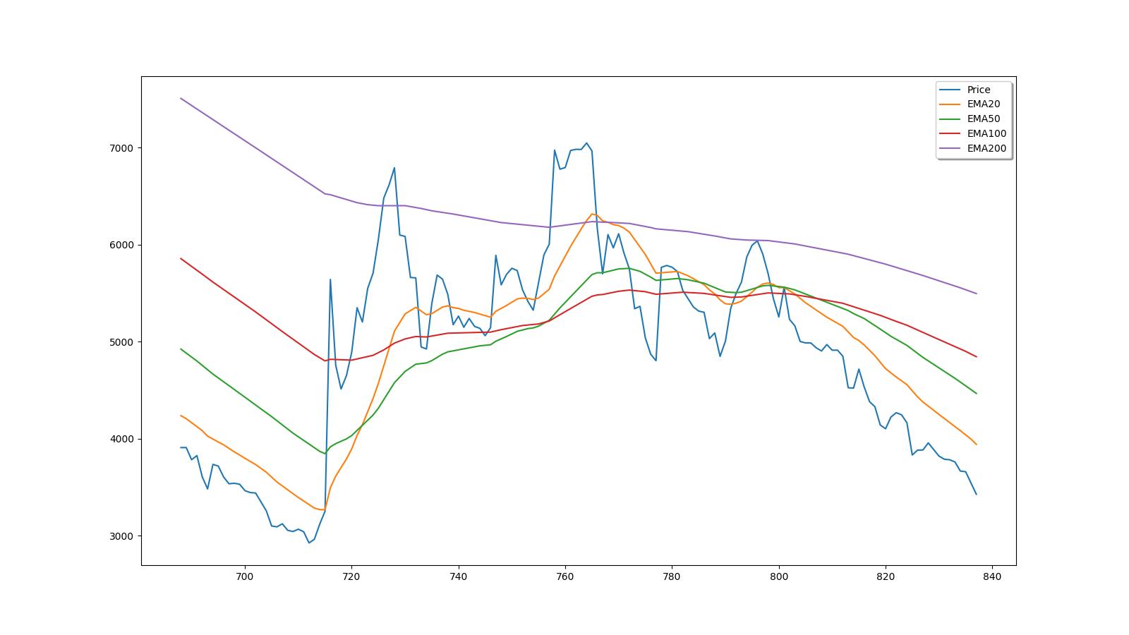Ultima Exponential Moving Averages