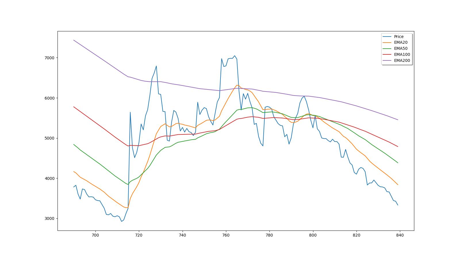 Ultima Exponential Moving Averages