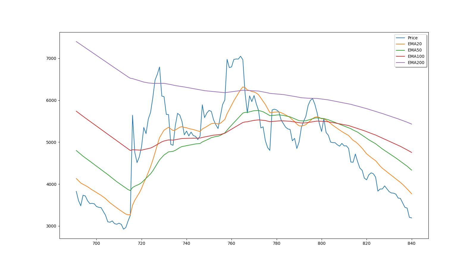 Ultima Exponential Moving Averages