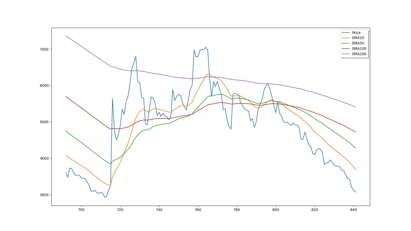 Ultima Exponential Moving Averages