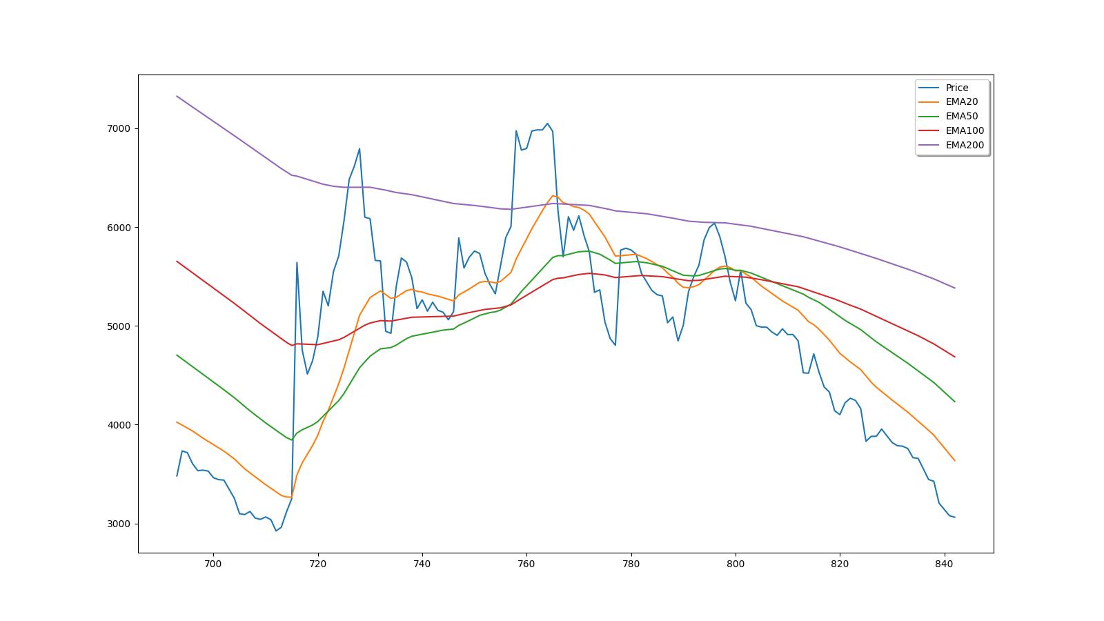 Ultima Exponential Moving Averages