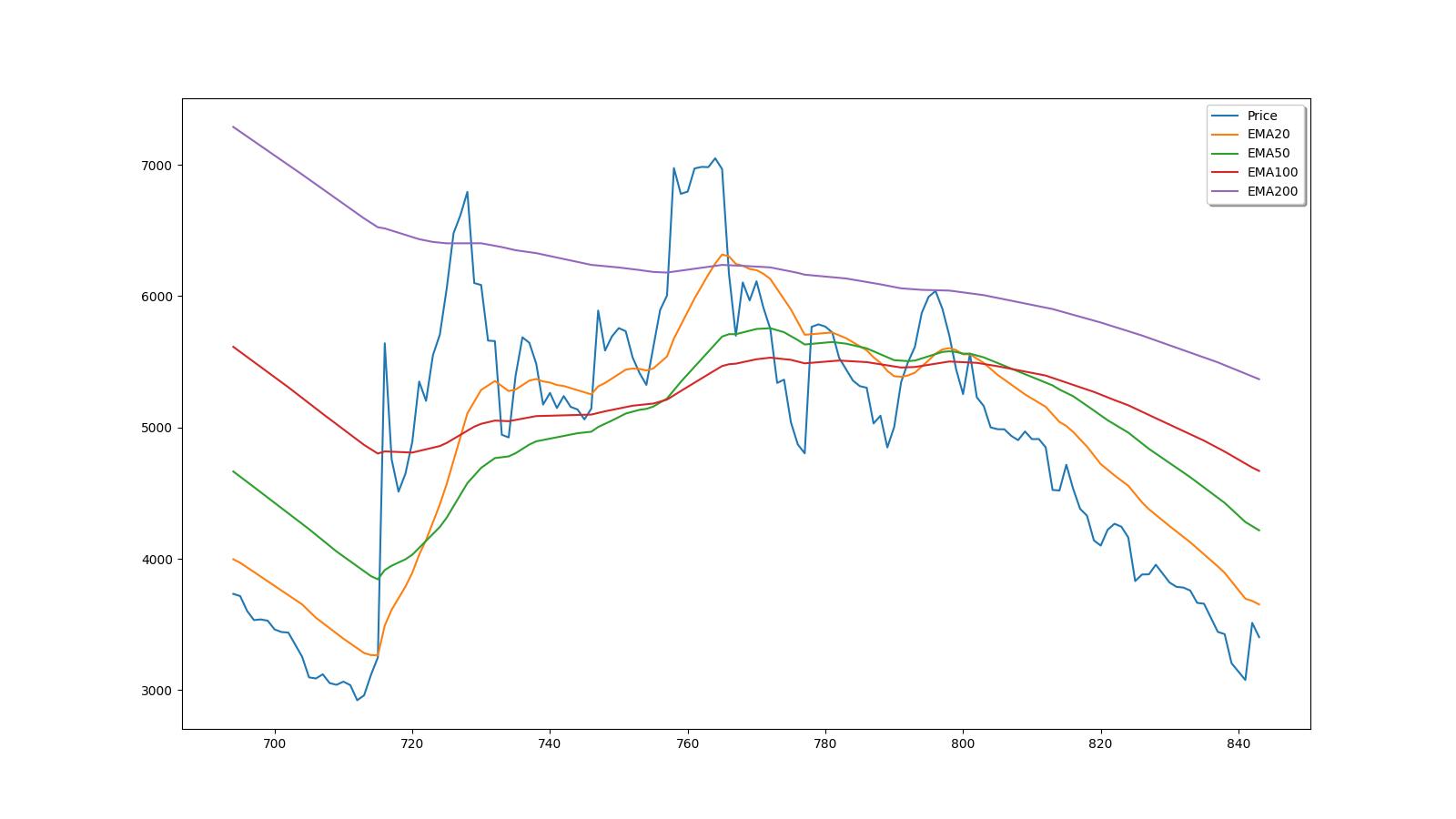 Ultima Exponential Moving Averages
