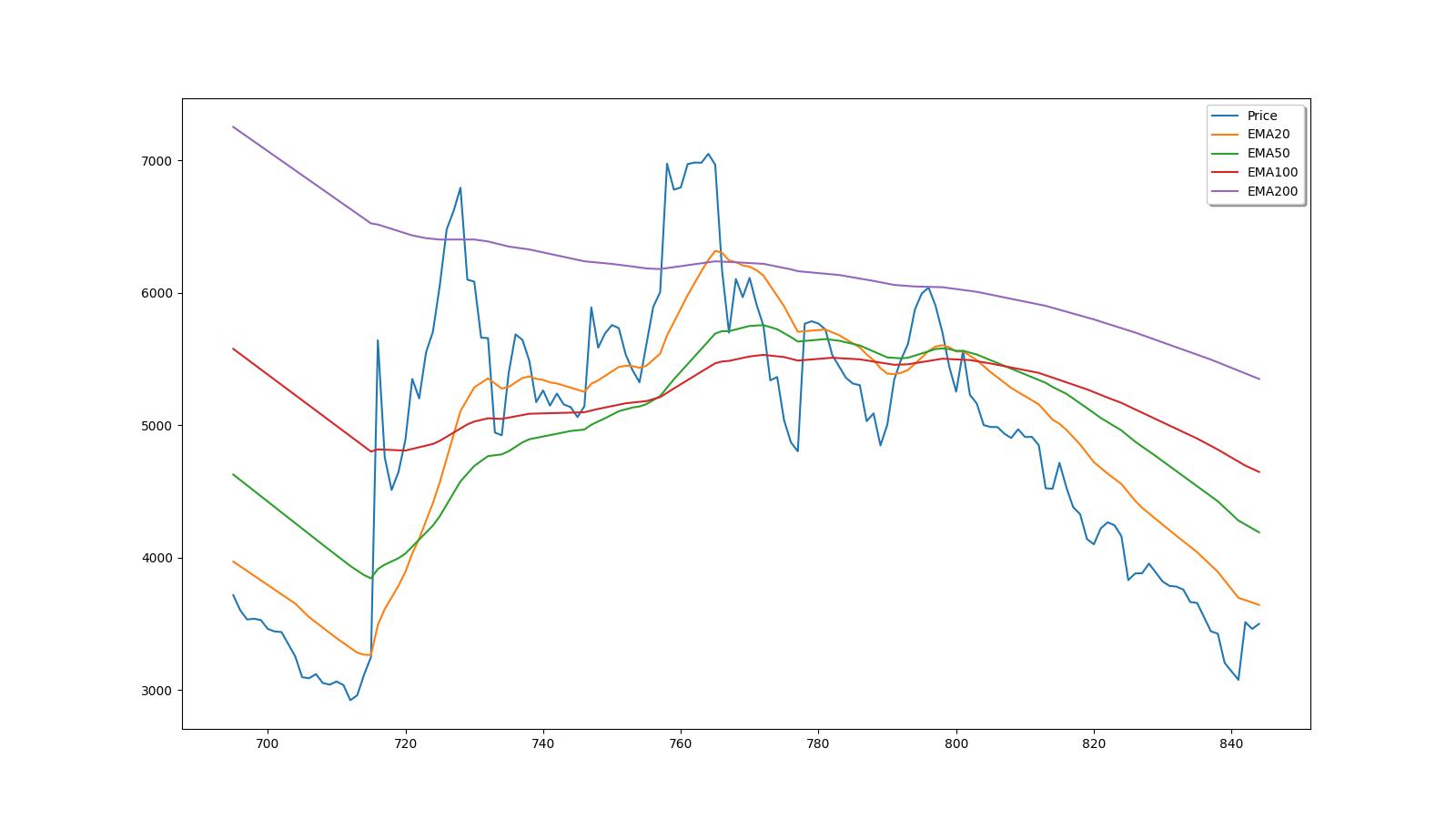 Ultima Exponential Moving Averages