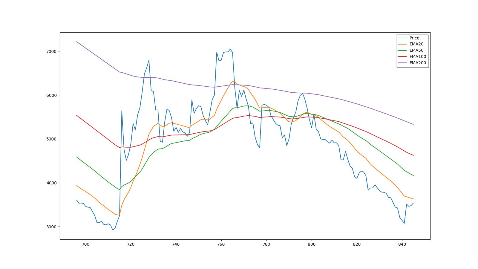 Ultima Exponential Moving Averages