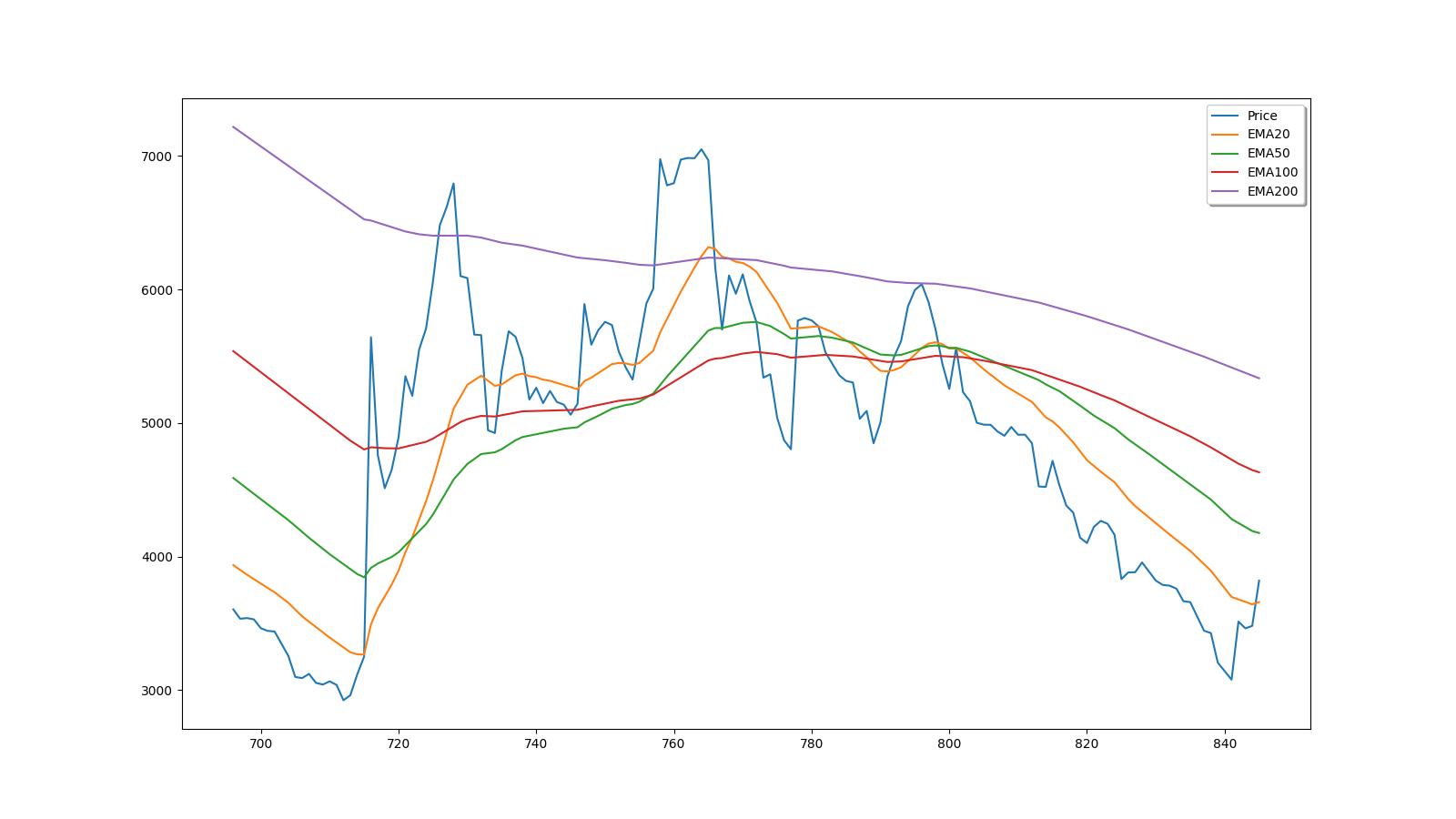 Ultima Exponential Moving Averages
