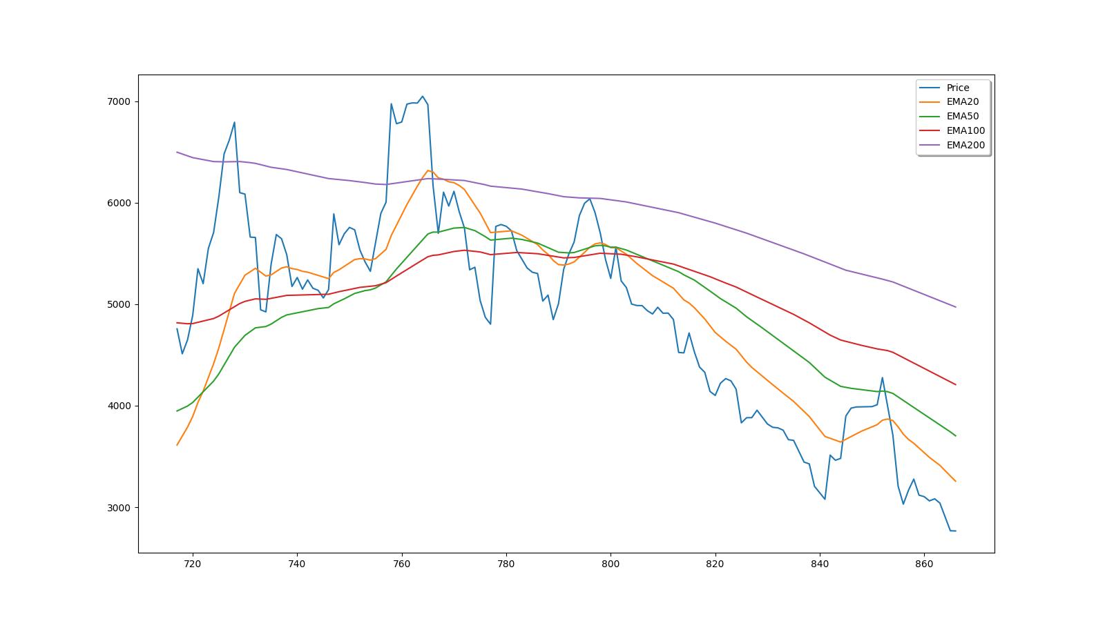 Ultima Exponential Moving Averages