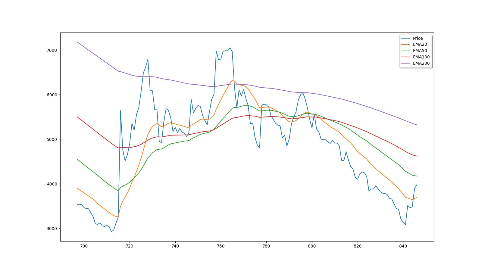 Ultima Exponential Moving Averages