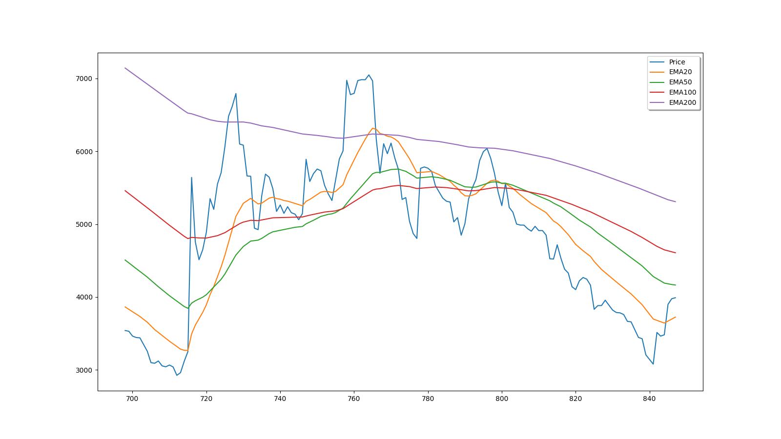 Ultima Exponential Moving Averages